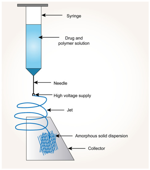 Recent Advances in Amorphous Solid Dispersions: Preformulation ...