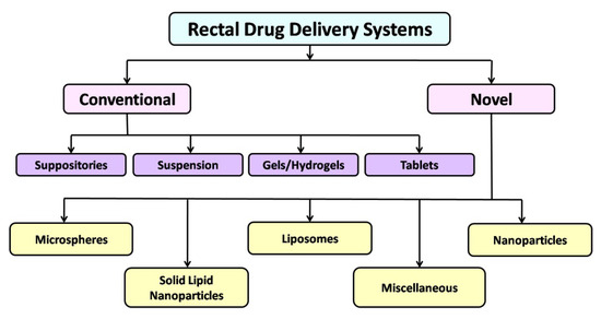 Advancements in Rectal Drug Delivery Systems: Clinical Trials, and ...