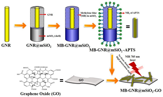 Methylene Blue-Loaded Mesoporous Silica-Coated Gold Nanorods on Graphene Oxide for Synergistic ...