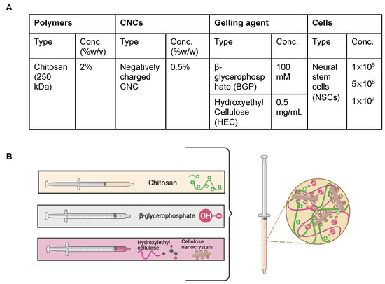 Injectable pH Thermo-Responsive Hydrogel Scaffold for Tumoricidal ...