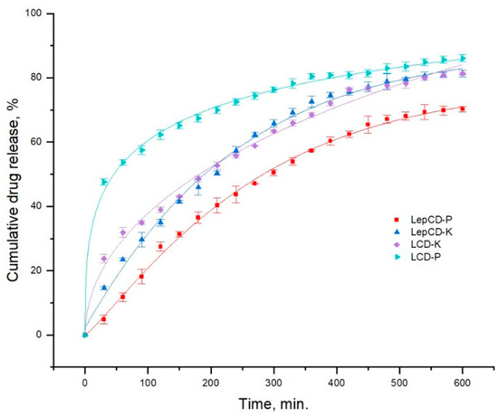 Antioxidant, Antimicrobial, and Kinetic Studies of Β-Cyclodextrin ...