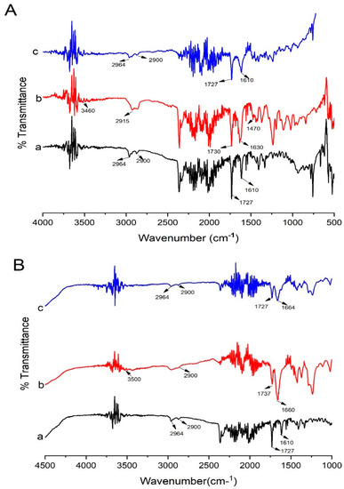 How to Improve Solubility and Dissolution of Irbesartan by Fabricating ...