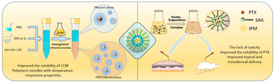 Deep Eutectic Systems as Novel Vehicles for Assisting Drug Transdermal ...