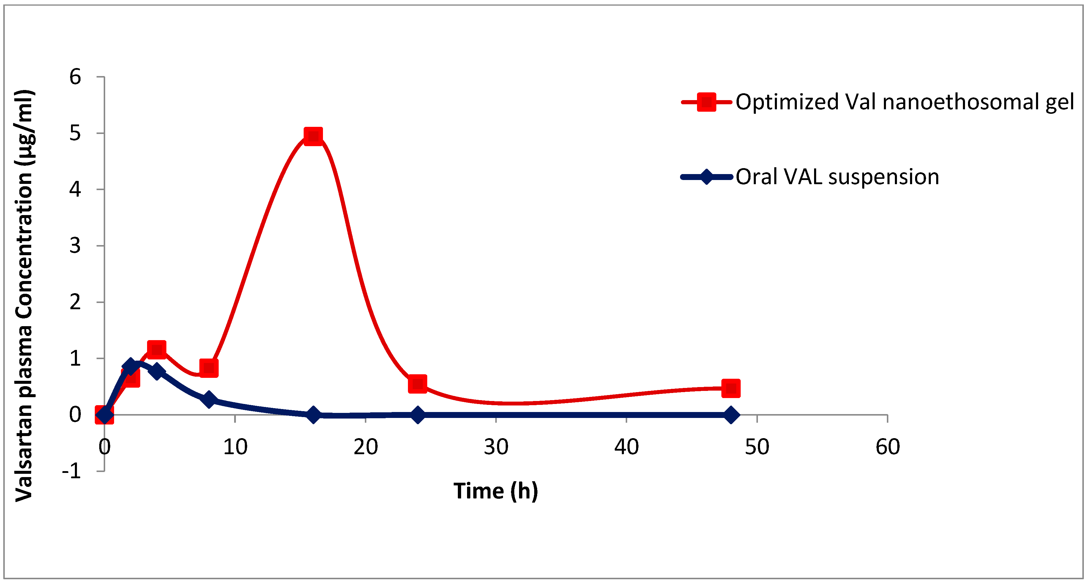 Pharmaceutics | Free Full-Text | Design, Formulation, and Characterization of Valsartan ...