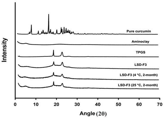 Lipid/Clay-Based Solid Dispersion Formulation for Improving the Oral ...