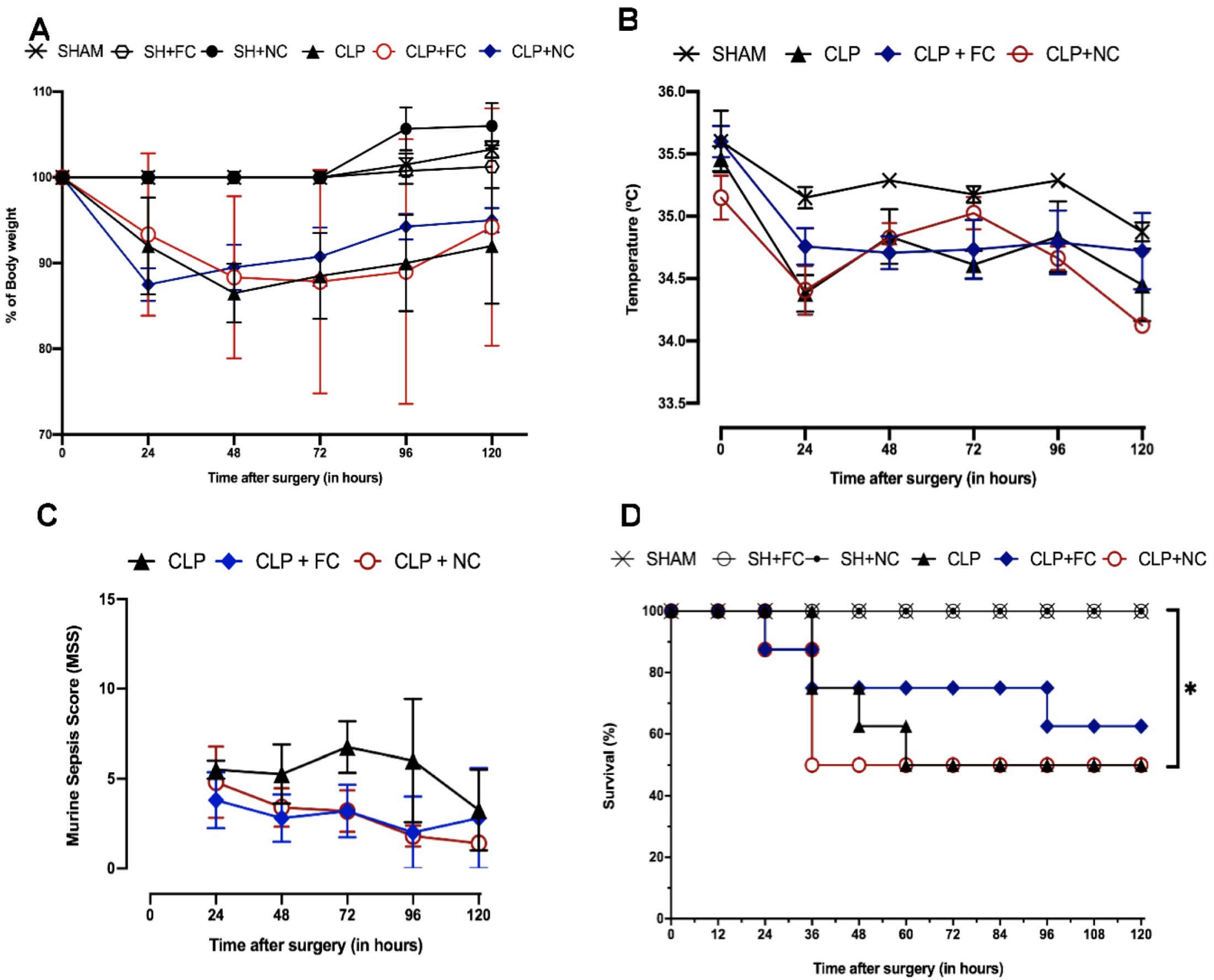 Modulation of the mTOR Pathway by Curcumin in the Heart of Septic Mice