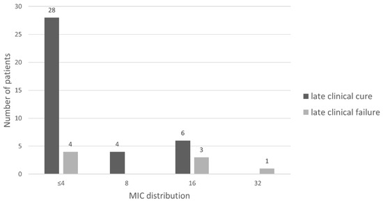 Clinical Efficacy of Temocillin Standard Dosing in Patients Treated ...