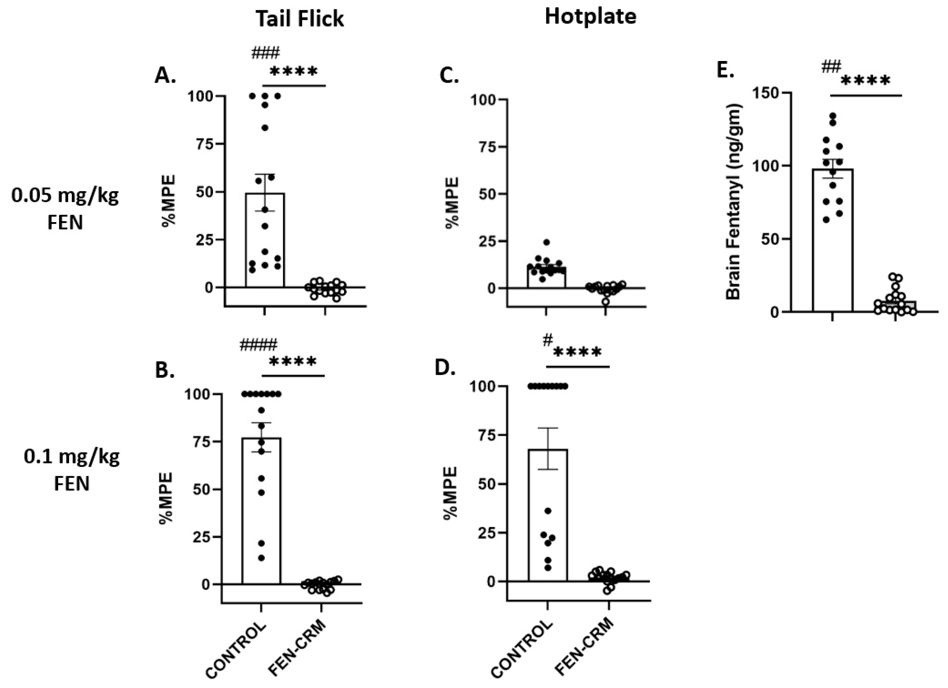 An Immunconjugate Vaccine Alters Distribution and Reduces the ...