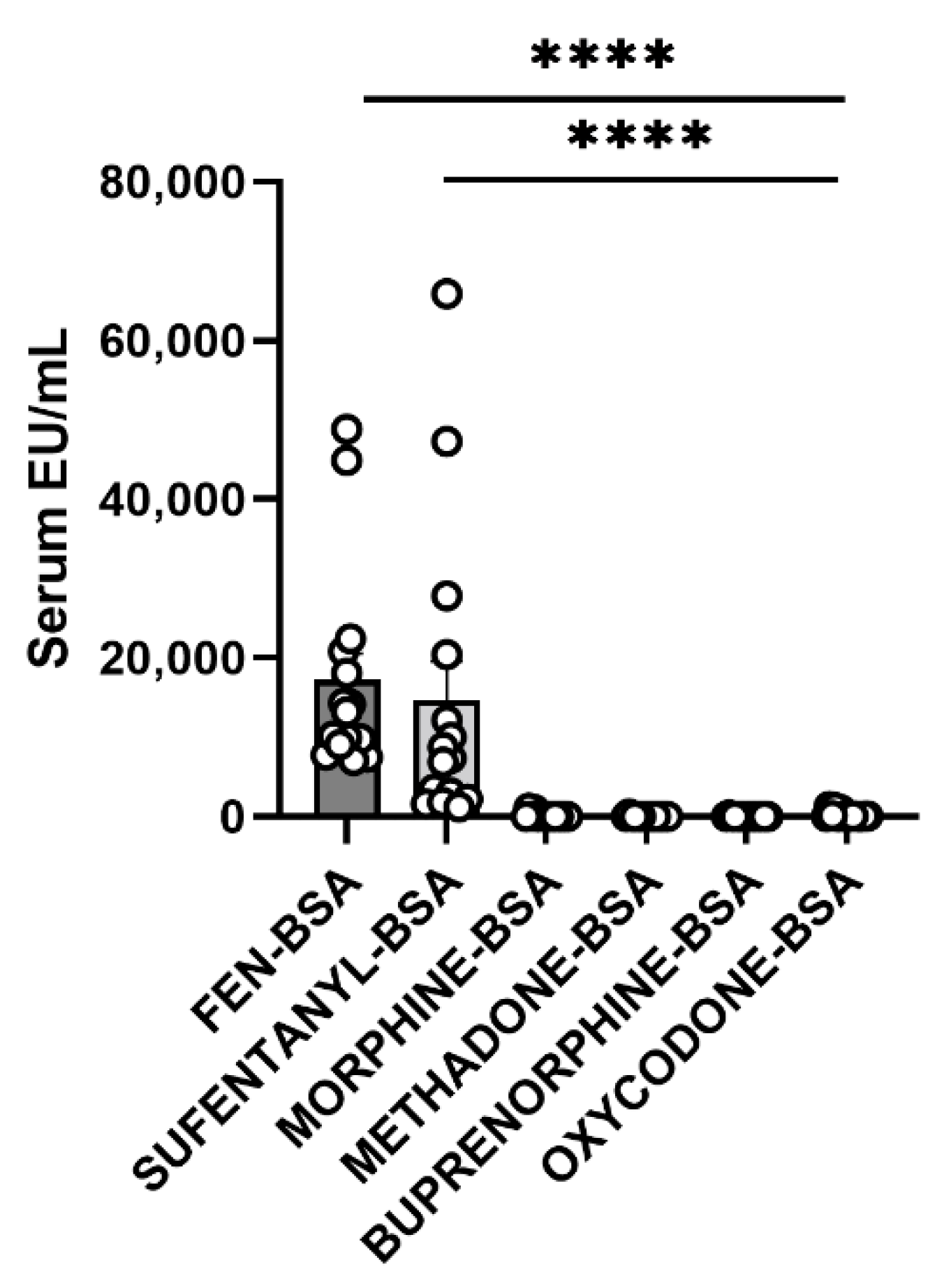 An Immunconjugate Vaccine Alters Distribution and Reduces the ...