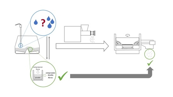 Pharmaceutics | Free Full-Text | Compression Density as an Alternative ...
