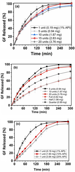 Dose Titration of Solid Dosage Forms via FDM 3D-Printed Mini-Tablets