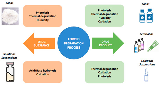 Drug Stability: ICH versus Accelerated Predictive Stability Studies