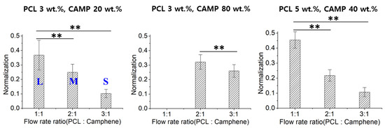 Development of In Situ Microfluidic System for Preparation of ...