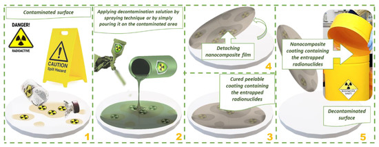 Peelable Nanocomposite Coatings: “Eco-Friendly” Tools for the Safe ...
