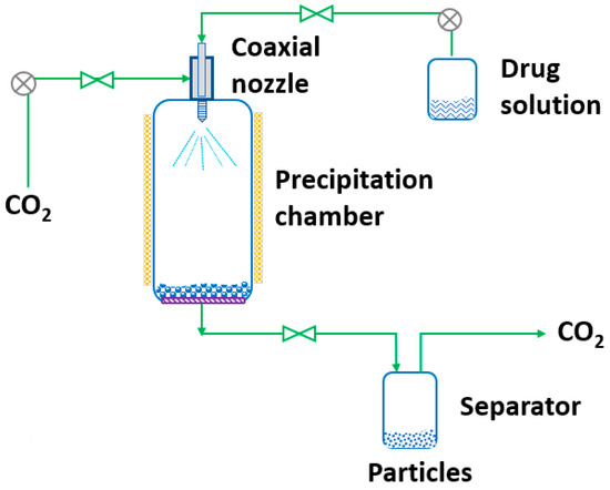 Current Treatments for COVID-19: Application of Supercritical Fluids in ...