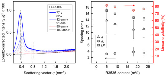 Structure, Properties, and Release Kinetics of the Polymer/Insect ...
