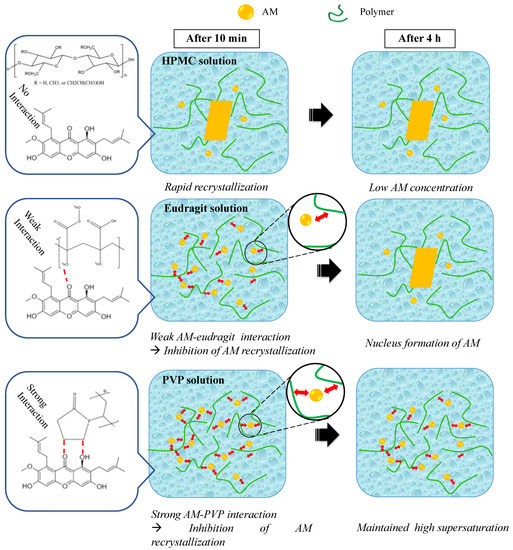 Inhibition of Crystal Nucleation and Growth in Aqueous Drug Solutions ...