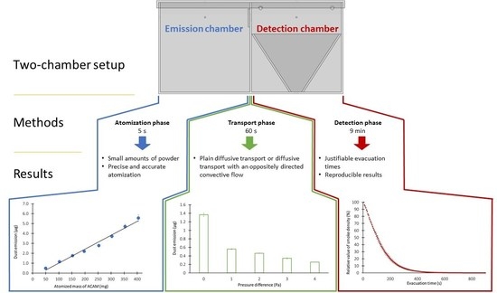Pharmaceutics | Free Full-Text | A Novel Two-Chamber Setup for ...