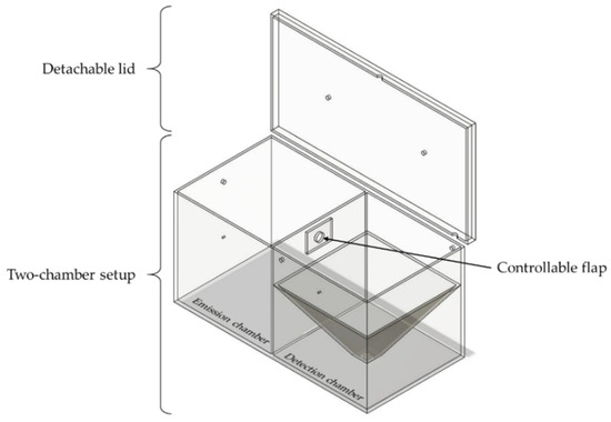 Pharmaceutics | Free Full-Text | A Novel Two-Chamber Setup for ...