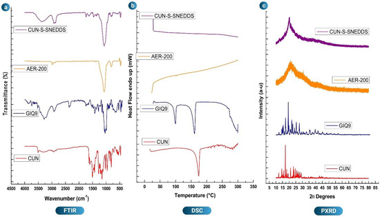 Multivariate Data Analysis and Central Composite Design-Oriented ...