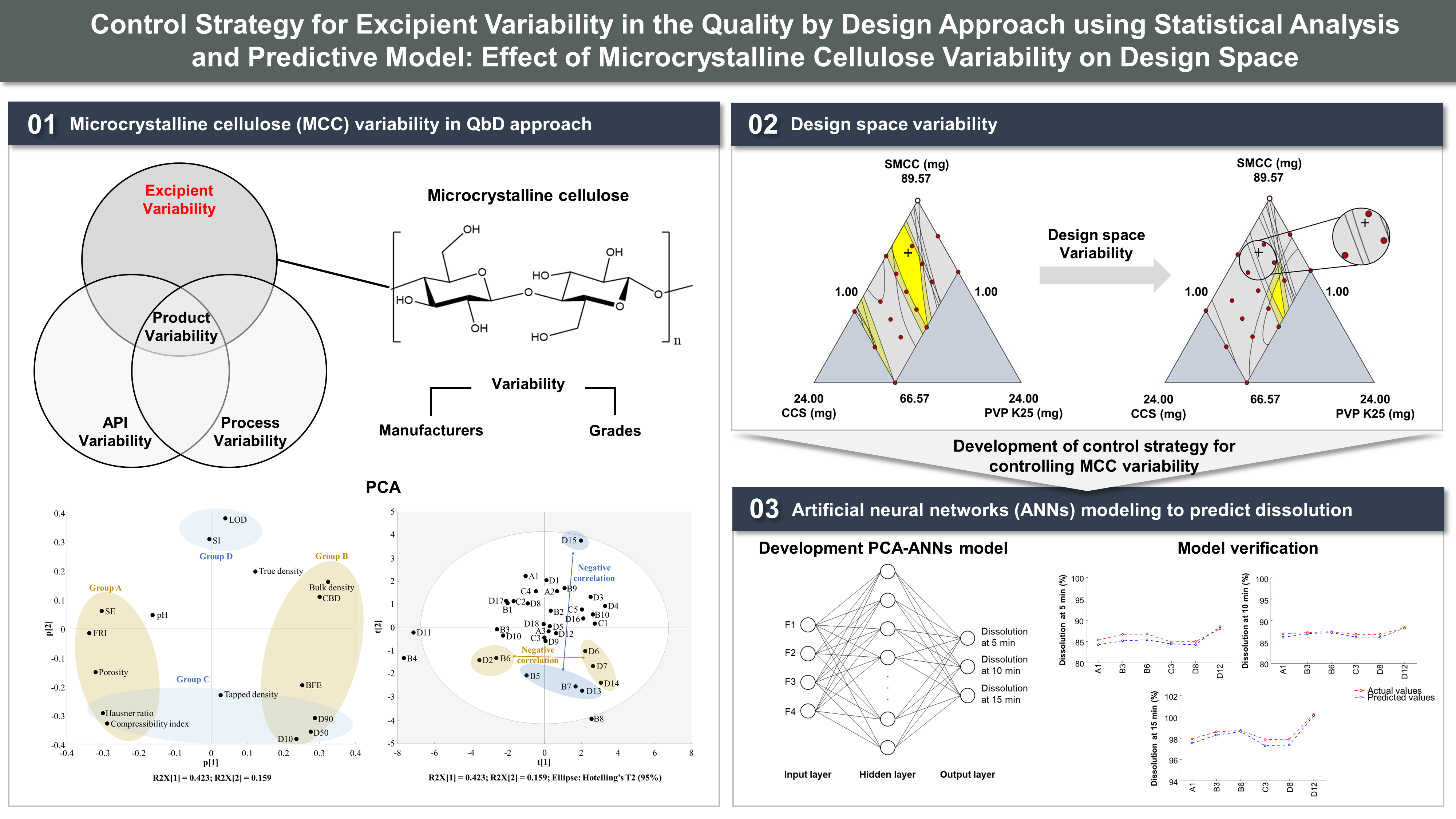 Pharmaceutics | Free Full-Text | Control Strategy for Excipient Variability in the Quality by ...