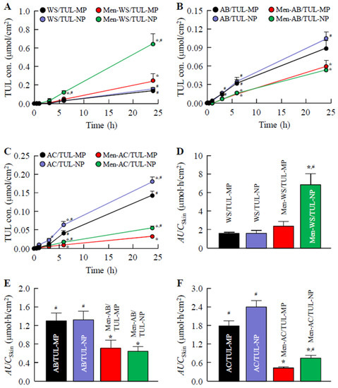 Design of a Transdermal Sustained Release Formulation Based on Water ...