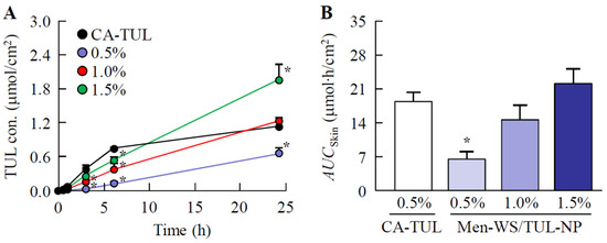 Design of a Transdermal Sustained Release Formulation Based on Water ...