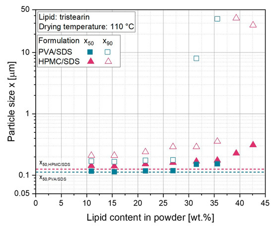 Processing of Lipid Nanodispersions into Solid Powders by Spray Drying