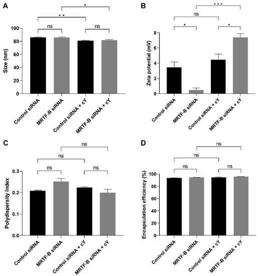 Non-Viral Gene Therapy in Trabecular Meshwork Cells to Prevent Fibrosis ...