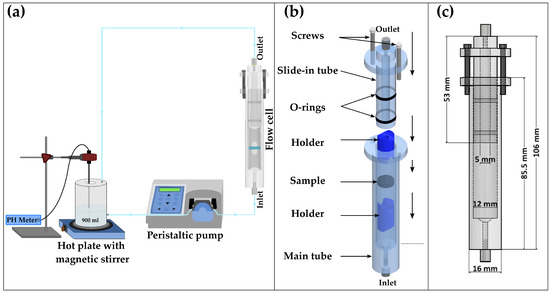 Development of Flow-Through Cell Dissolution Method for In Situ ...