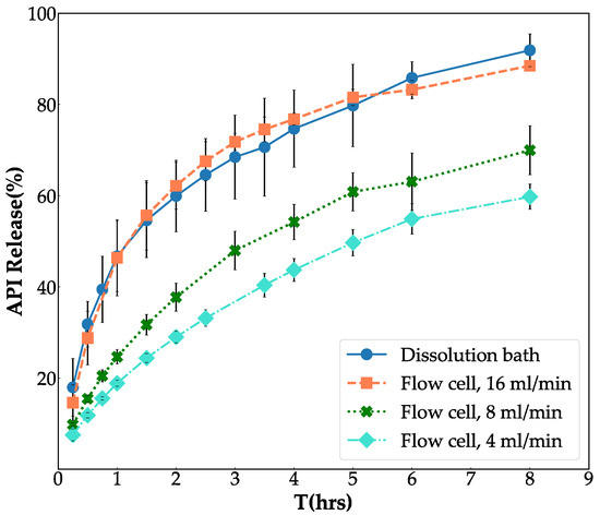 Development of Flow-Through Cell Dissolution Method for In Situ Visualization of Dissolution ...