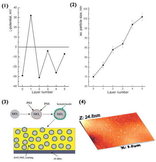 Surface Modification with Particles Coated or Made of Polymer Multilayers