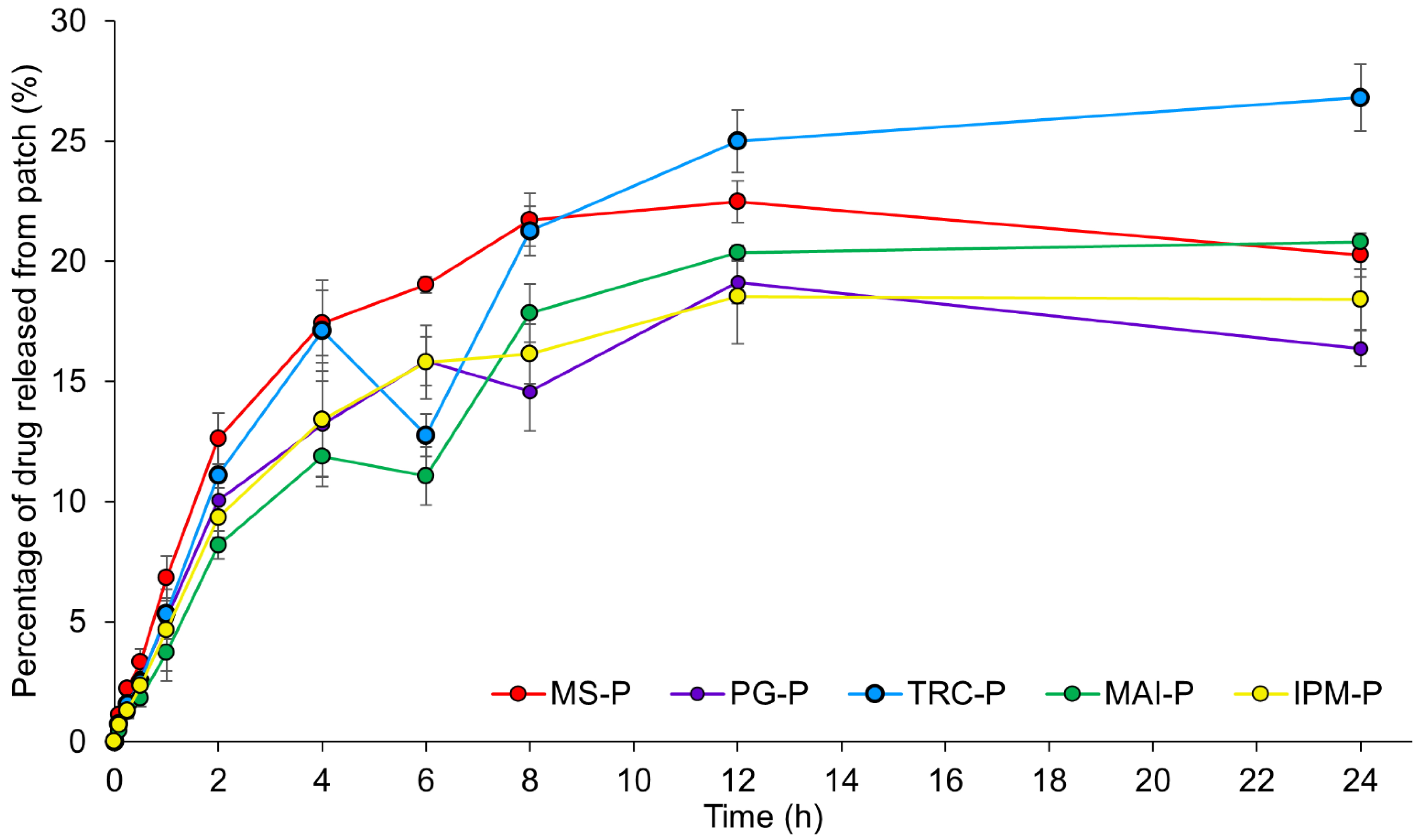 Development and Characterisation of a Topical Methyl Salicylate Patch ...