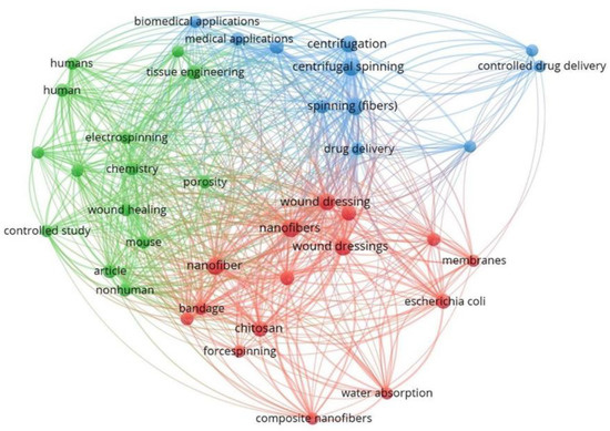 Rotary Jet Spinning (RJS): A Key Process to Produce Biopolymeric Wound ...