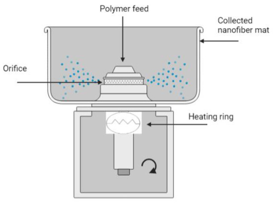 Rotary Jet Spinning (RJS): A Key Process to Produce Biopolymeric Wound ...