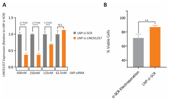 siRNA Functionalized Lipid Nanoparticles (LNPs) in Management of Diseases