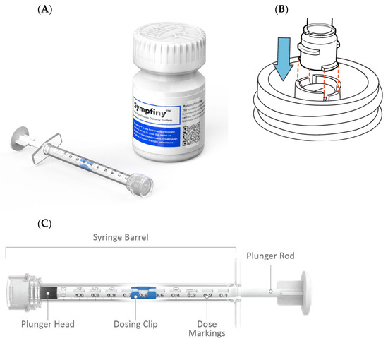 Acceptability of Multiparticulate Dosing Using Sympfiny® Delivery ...
