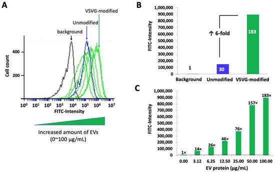 Genetically Engineered Extracellular Vesicles Harboring Transmembrane ...
