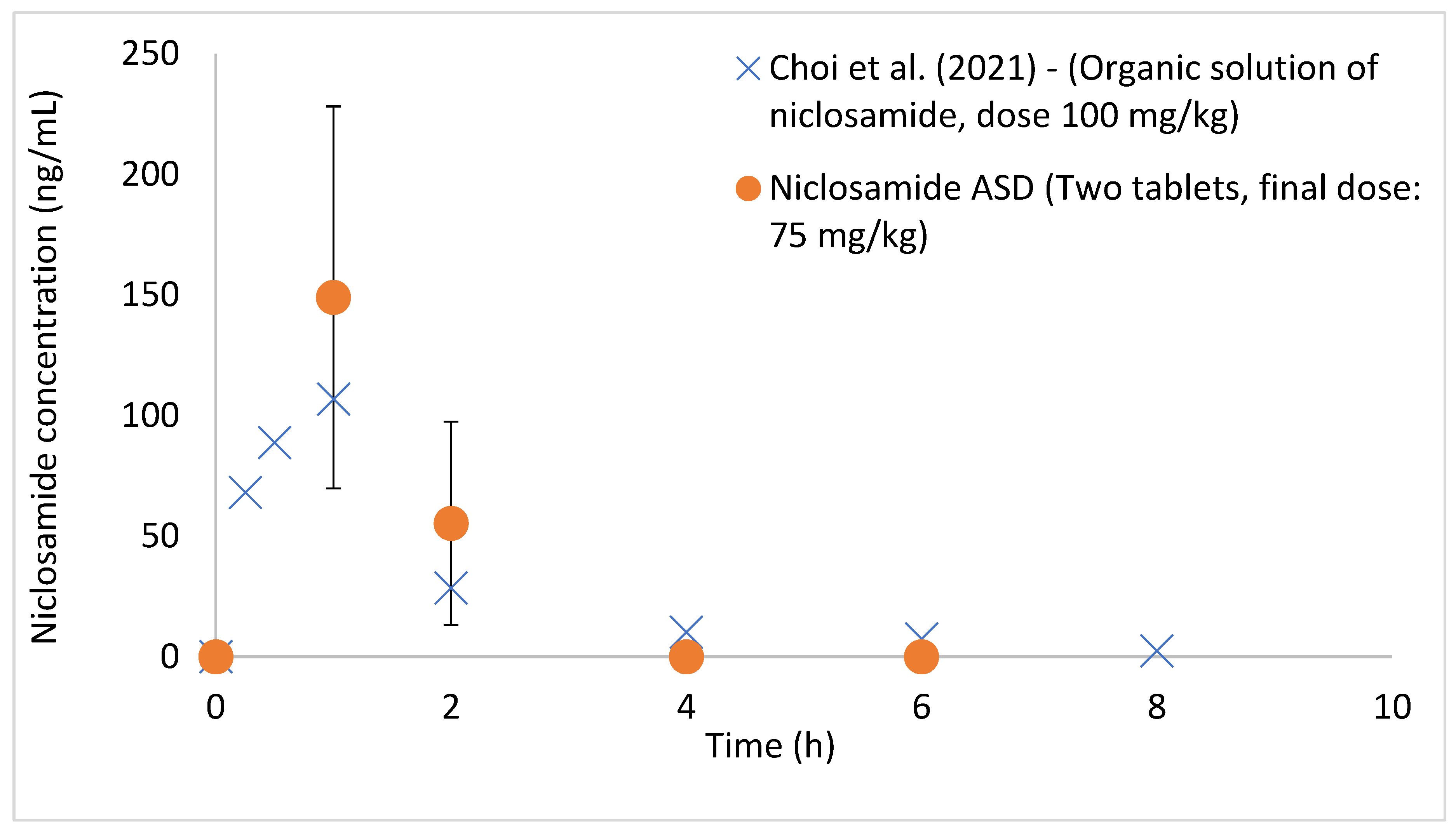 Oral Delivery of Niclosamide as an Amorphous Solid Dispersion That ...