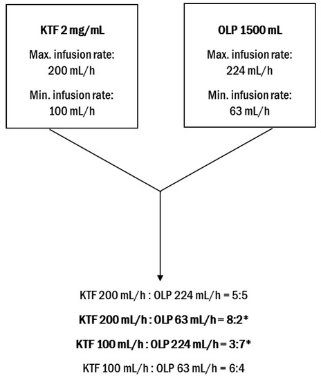 Pharmaceutics | Free Full-Text | Y-Site Compatibility Studies of ...