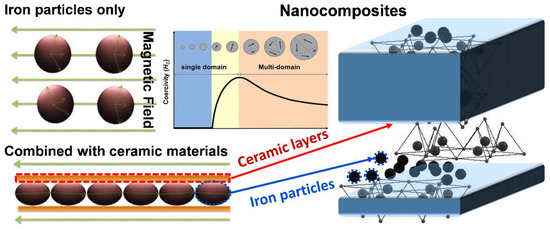 Iron-Based Ceramic Composite Nanomaterials for Magnetic Fluid ...