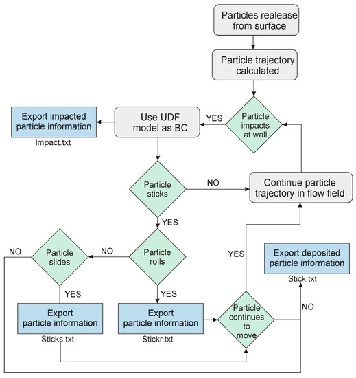 Pharmaceutics | Free Full-Text | Numerical Modeling of Particle ...