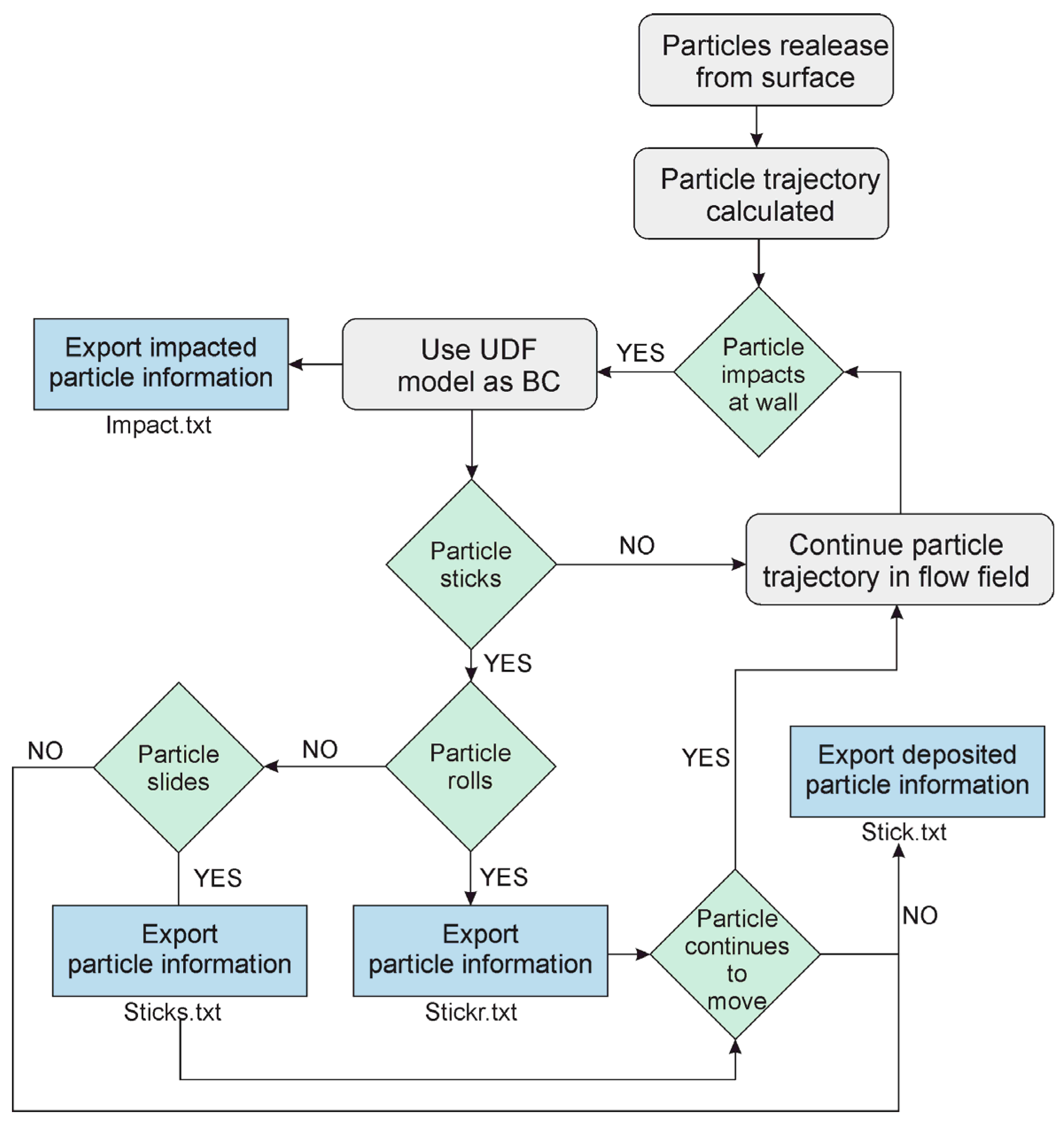 Numerical Modeling of Particle Dynamics Inside a Dry Powder Inhaler
