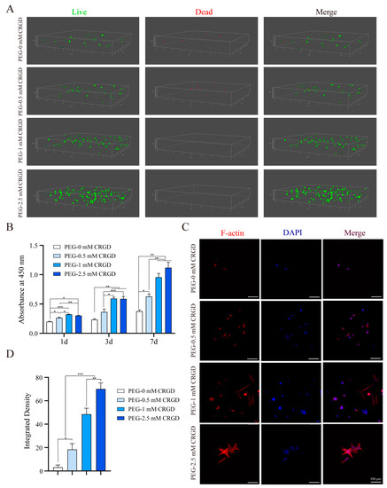 Immunomodulatory PEG-CRGD Hydrogels Promote Chondrogenic ...