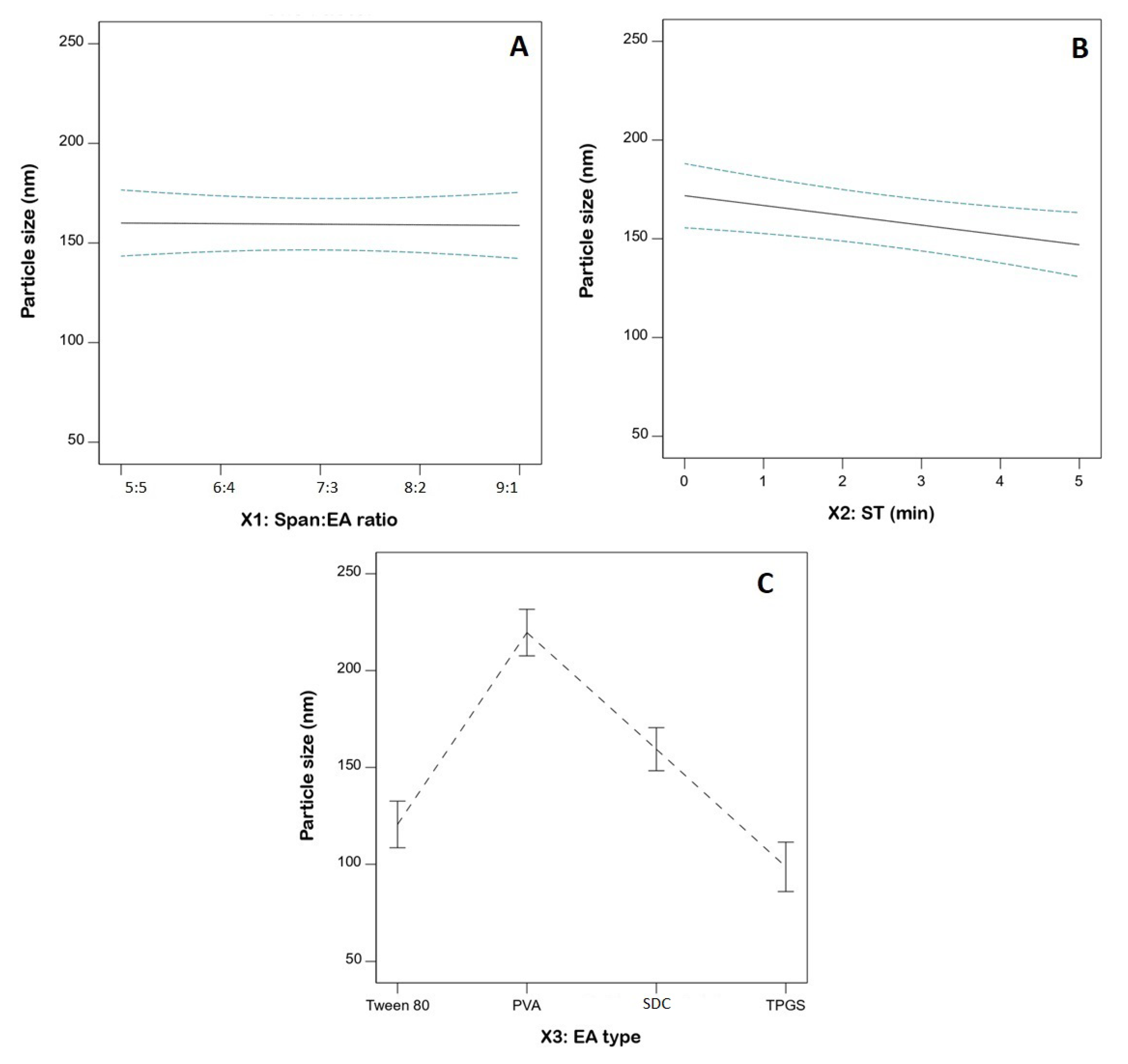 Spanlastics as a Potential Platform for Enhancing the Brain Delivery of ...