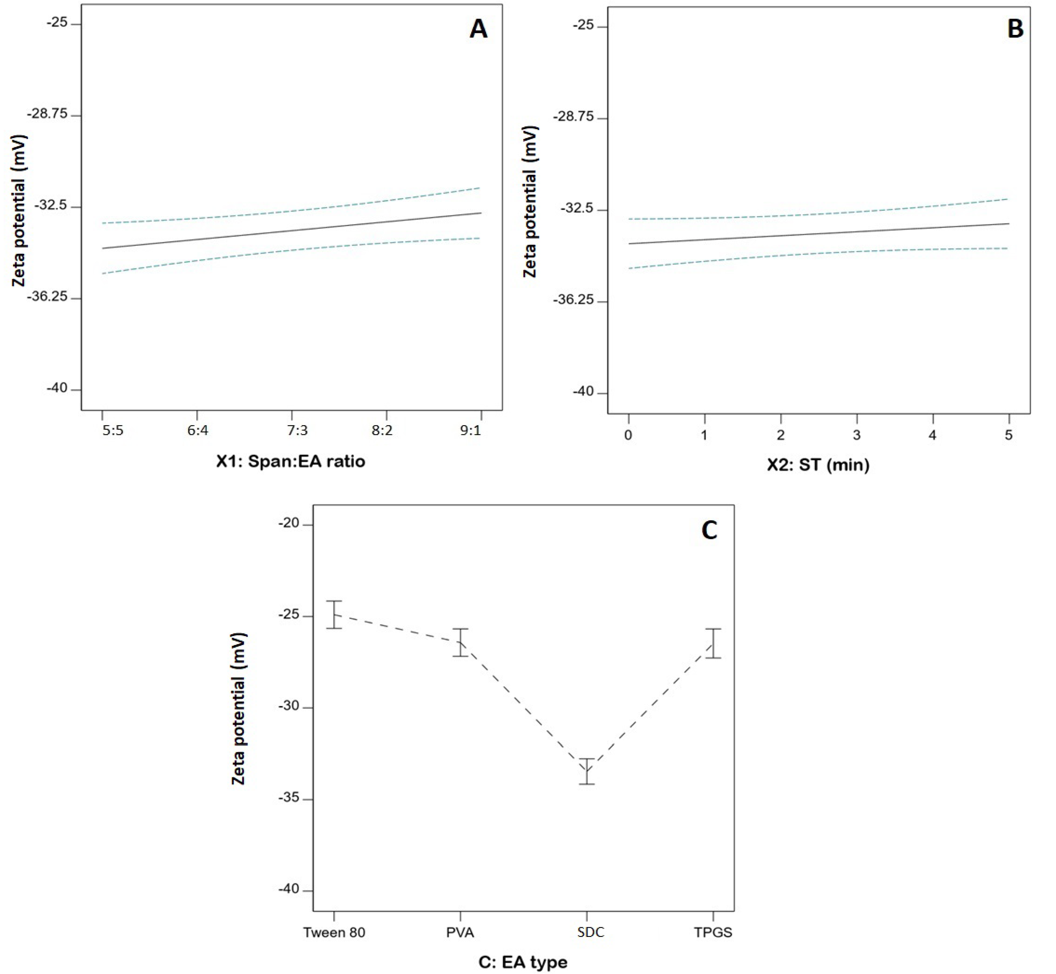 Spanlastics as a Potential Platform for Enhancing the Brain Delivery of ...