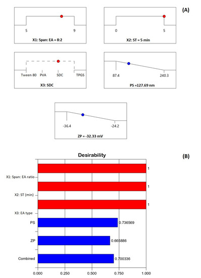 Spanlastics as a Potential Platform for Enhancing the Brain Delivery of ...
