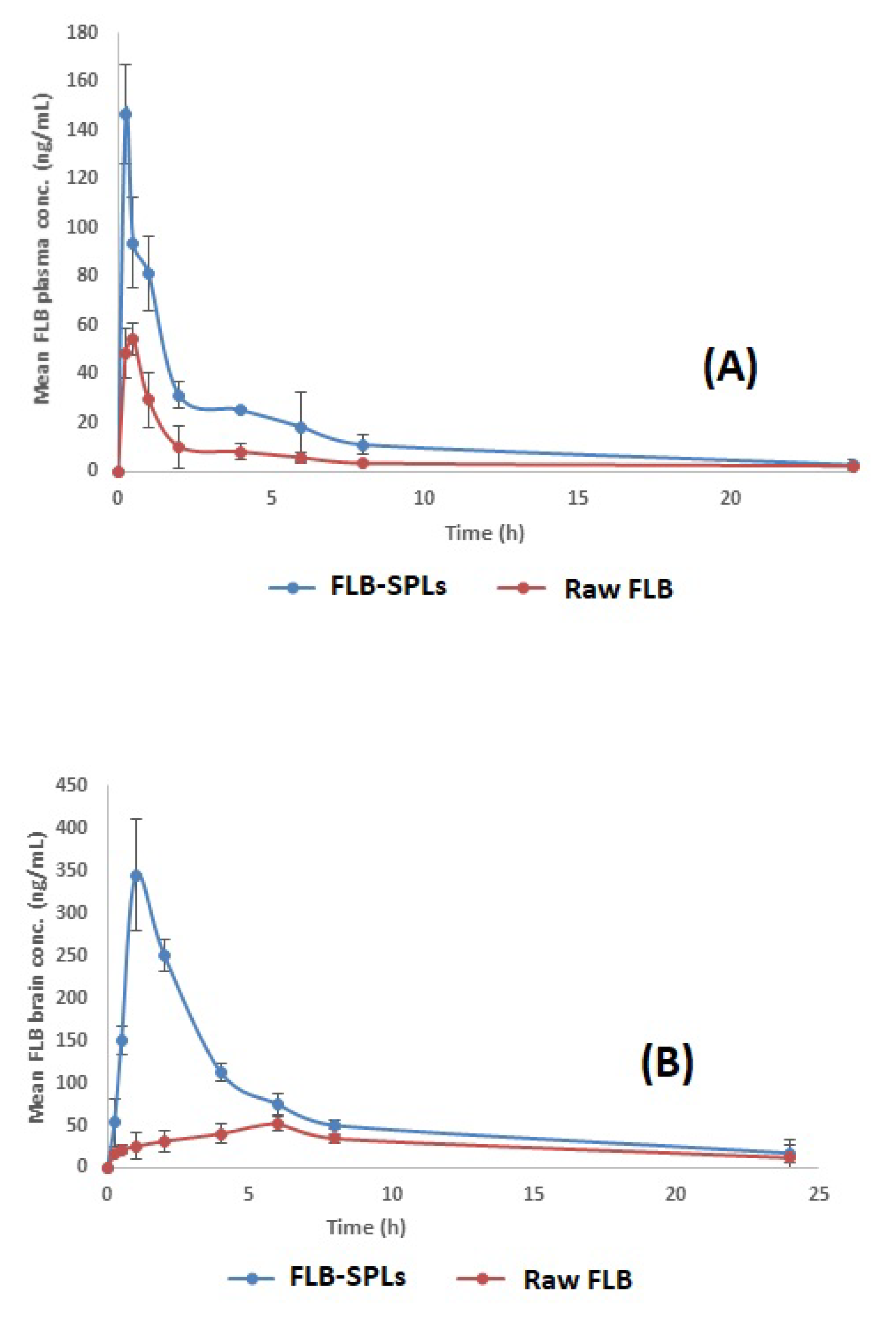Spanlastics as a Potential Platform for Enhancing the Brain Delivery of ...