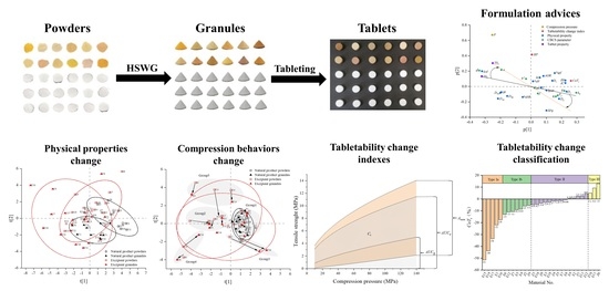 Pharmaceutics | Free Full-Text | Using a Material Library to Understand the Change of ...