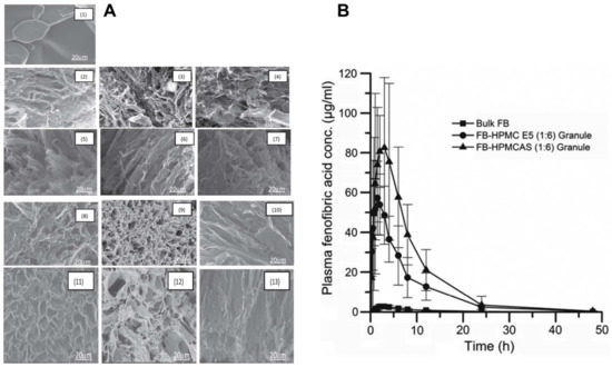 Progress on Thin Film Freezing Technology for Dry Powder Inhalation ...